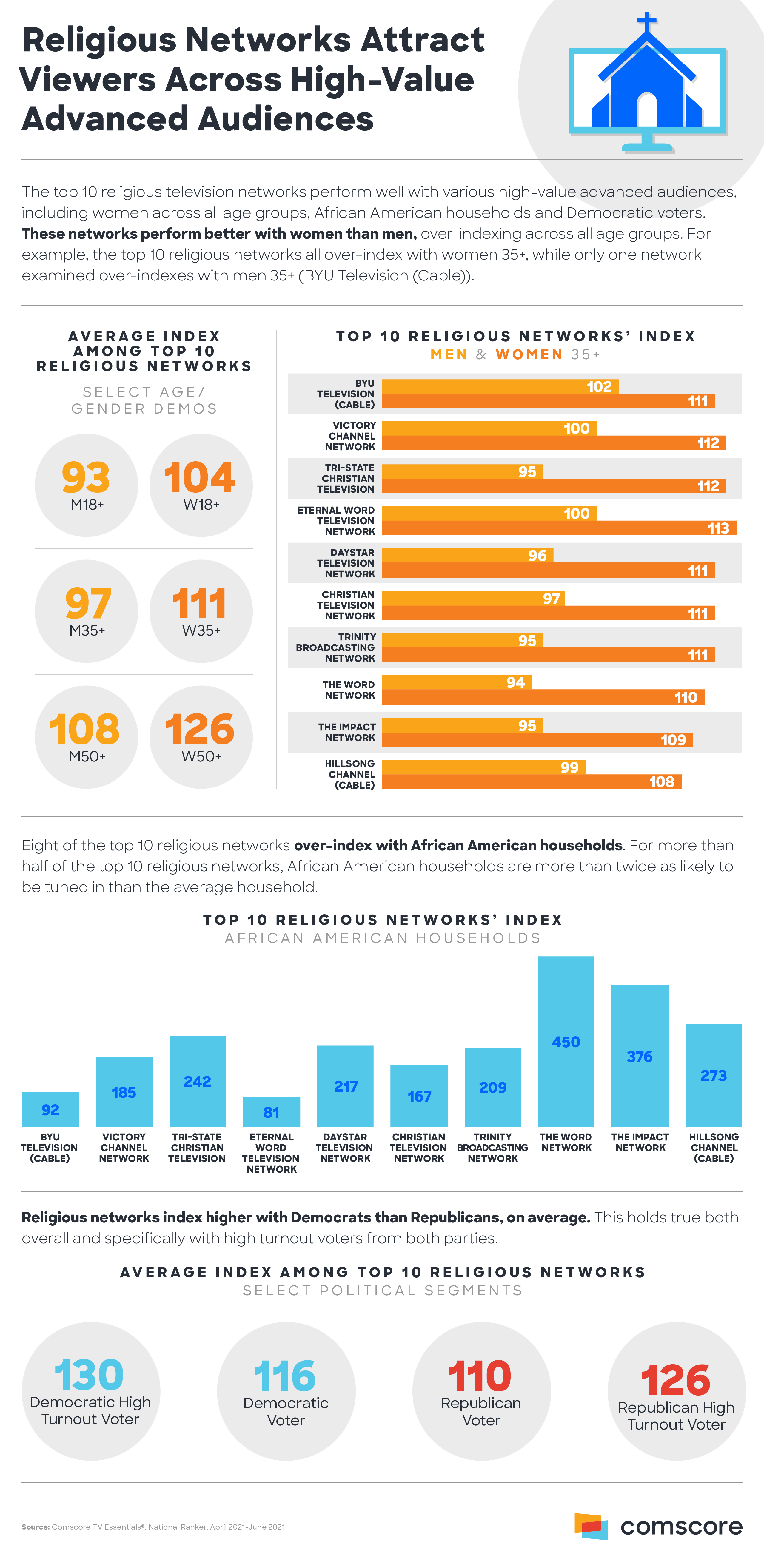 Religious Networks Attract Viewers Across High-Value Advanced...