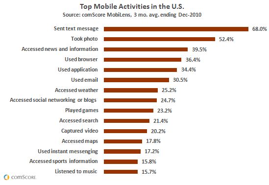 Top Mobile Activities in the U.S. - Comscore, Inc.