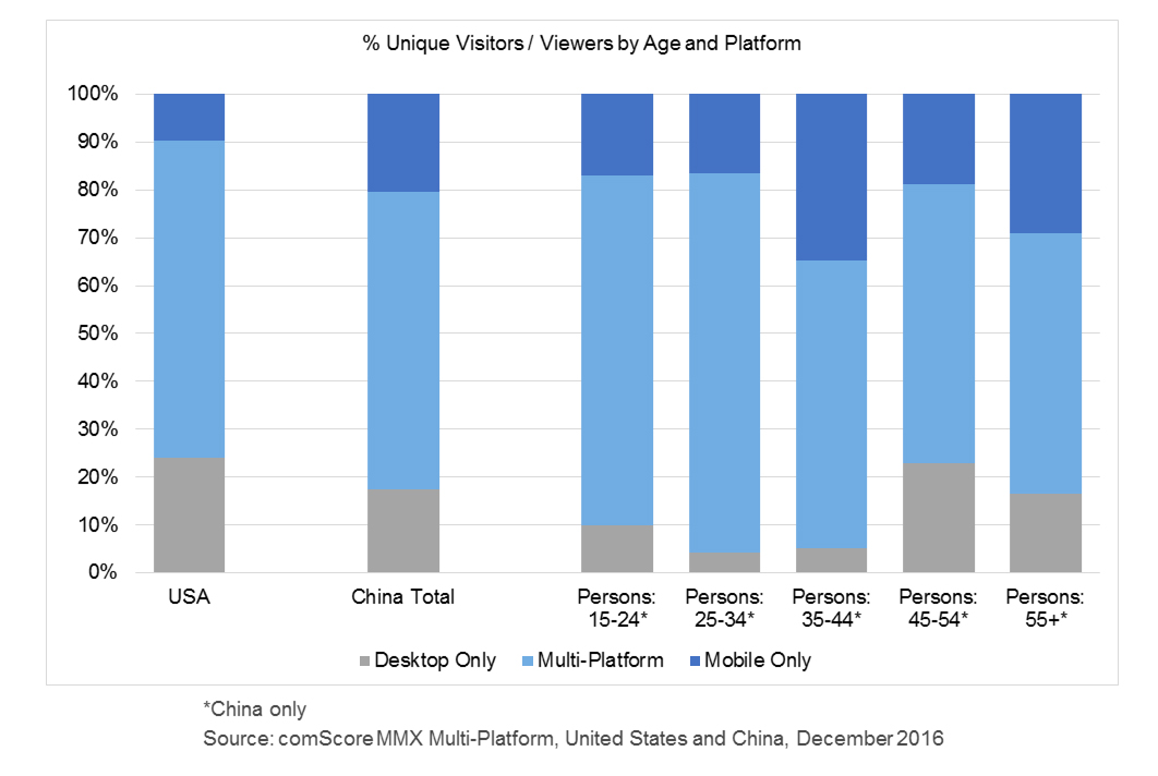 Understanding China’s Mobile and Multi-Platform Audiences