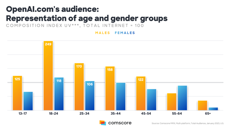 AI in the US: Young people at the forefront of ChatGPT’s momentum...
