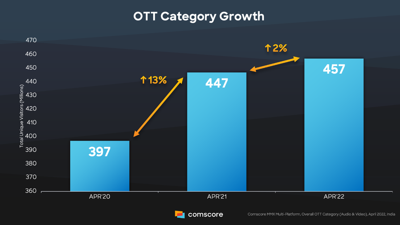 Comscore Snapshot: A look at India’s OTT market size - Comscore,...